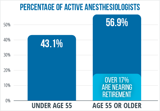 The Anesthesia Provider Shortage: Confronting the Growing Demands for Care The Anesthesia Provider Shortage: Confronting the Growing Demands for Care